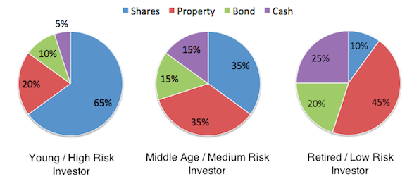 Building The Ideal Portfolio Thefinancesg