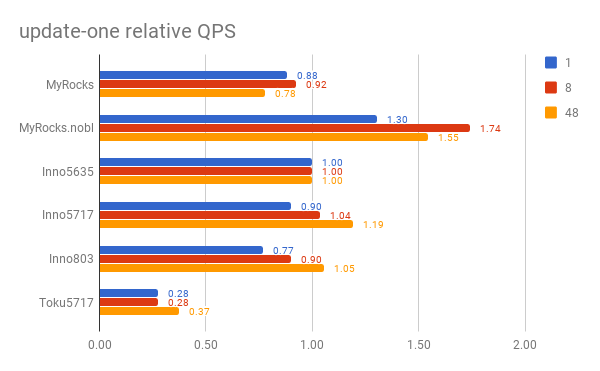 Small Datum Sysbench In Memory And A Fast Server