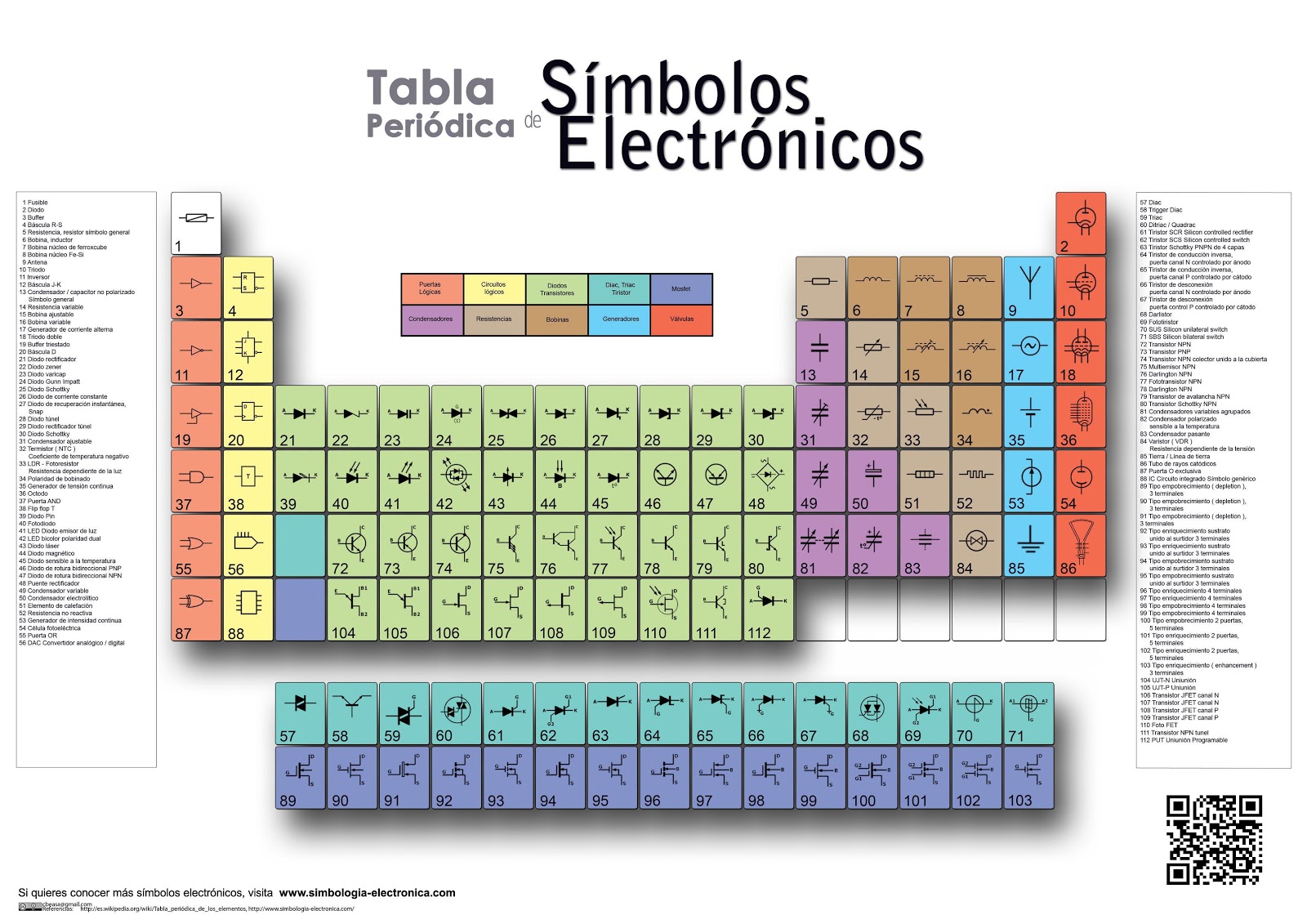 Tabla periódica de símbolos electrónicos