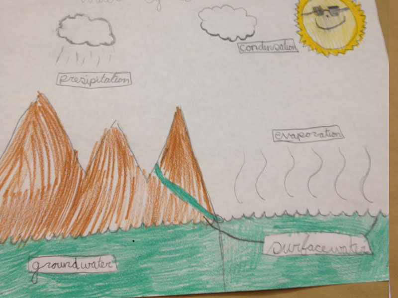 The Resourceful Teacher: Water Cycle Bulletin Board