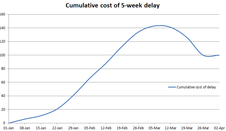Improving projects: Selecting Backlog Items By Cost of Delay