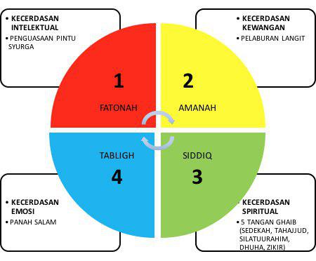 4 modul (Siddiq, Amanah, Fatonah, Tabligh) | Aku dan sesuatu