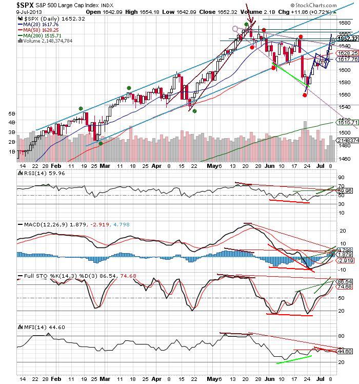The Keystone Speculator™: SPX Daily Chart Upward-Sloping Channel ...