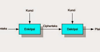 Contoh Kriptografi - Materi Kriptografi