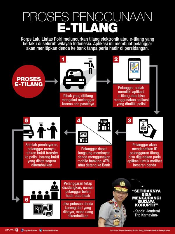 Proses Penggunaan E-Tilang