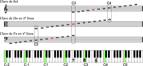 Música Ig-formativa: Ubicacion de las notas con la clave de Do