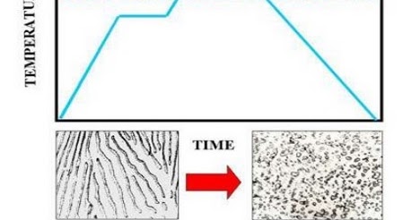 Spheroidization Annealing | Mechanical Engineering