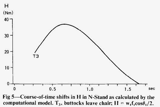 BIOMECHATRONICS: Summary of An Analysis of Sit to Stand movements