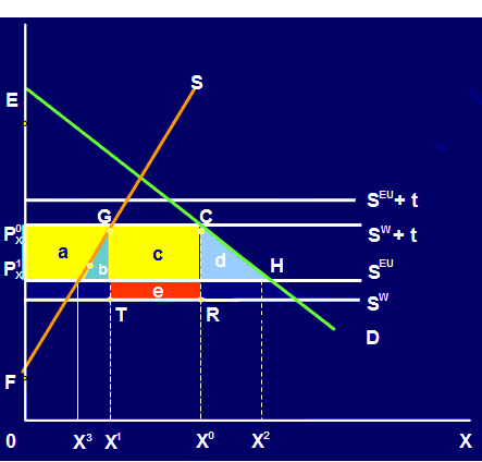 Real Economics: Trade Creation vs Trade Diversion