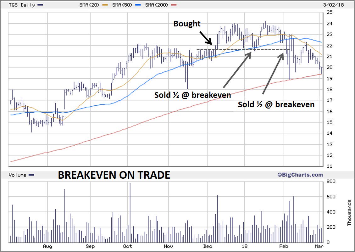 กลยุทธ์การลงทุน แบบเซียน สไตล์พี่ Mark Minervini