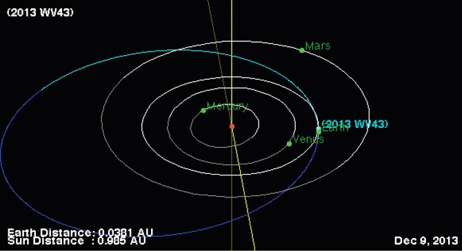 Sciency Thoughts: Asteroid 3023 WV43 passes the Earth.