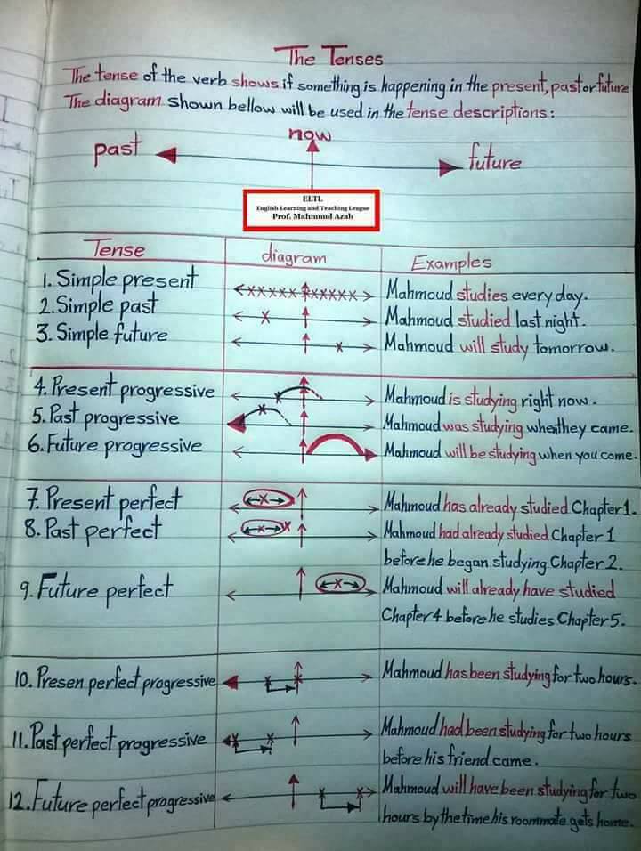 ENGLISH TENSES COMPLETE 12 TENSES IN EASY WAY TO UNDERSTAND HAND ...