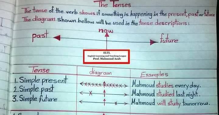 ENGLISH TENSES COMPLETE 12 TENSES IN EASY WAY TO UNDERSTAND HAND ...