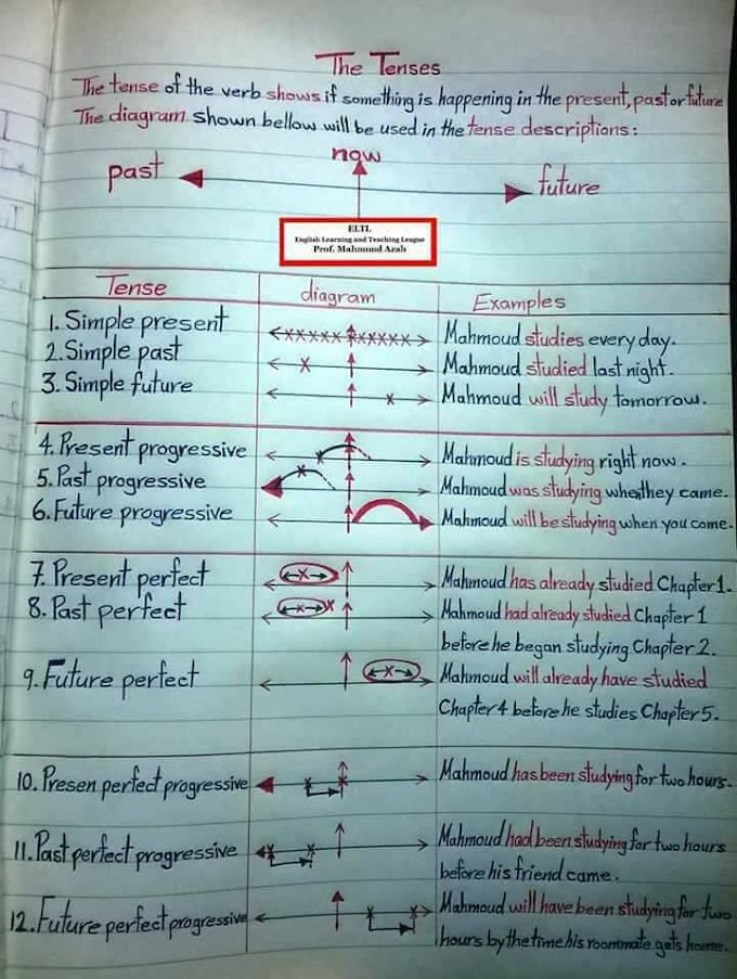 ENGLISH TENSES COMPLETE 12 TENSES IN EASY WAY TO UNDERSTAND HAND ...