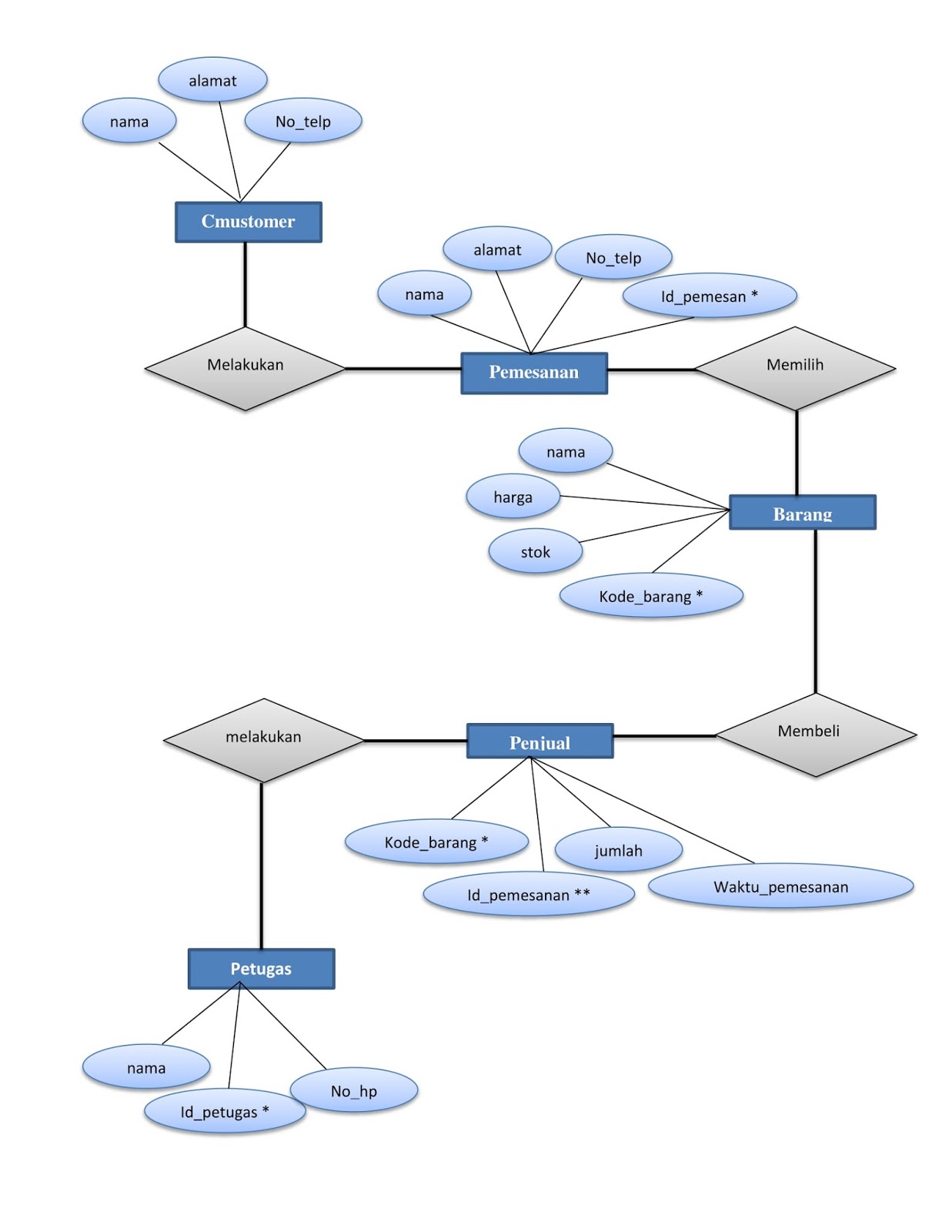 Contoh Use Case Diagram Penjualan Mobil - Vrogue Contoh Use Case Diagram Penjualan Mobil - Vrogue