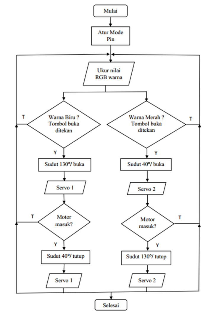 Sistem Kartu Parkir Jurusan Menggunakan Sensor Warna