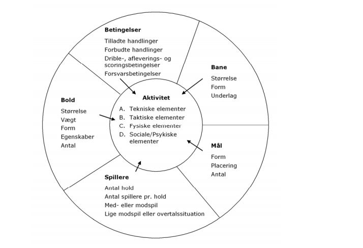 Individuel portfolio.: Modul 3 - Motion og Outdoor