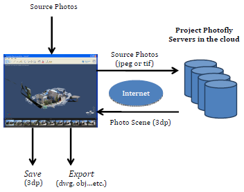 Photofly 2 - Converte fotos em modelos 3D
