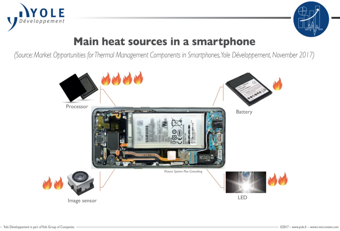Image Sensors World: Yole: Camera is Among Major Heat Sources in ...