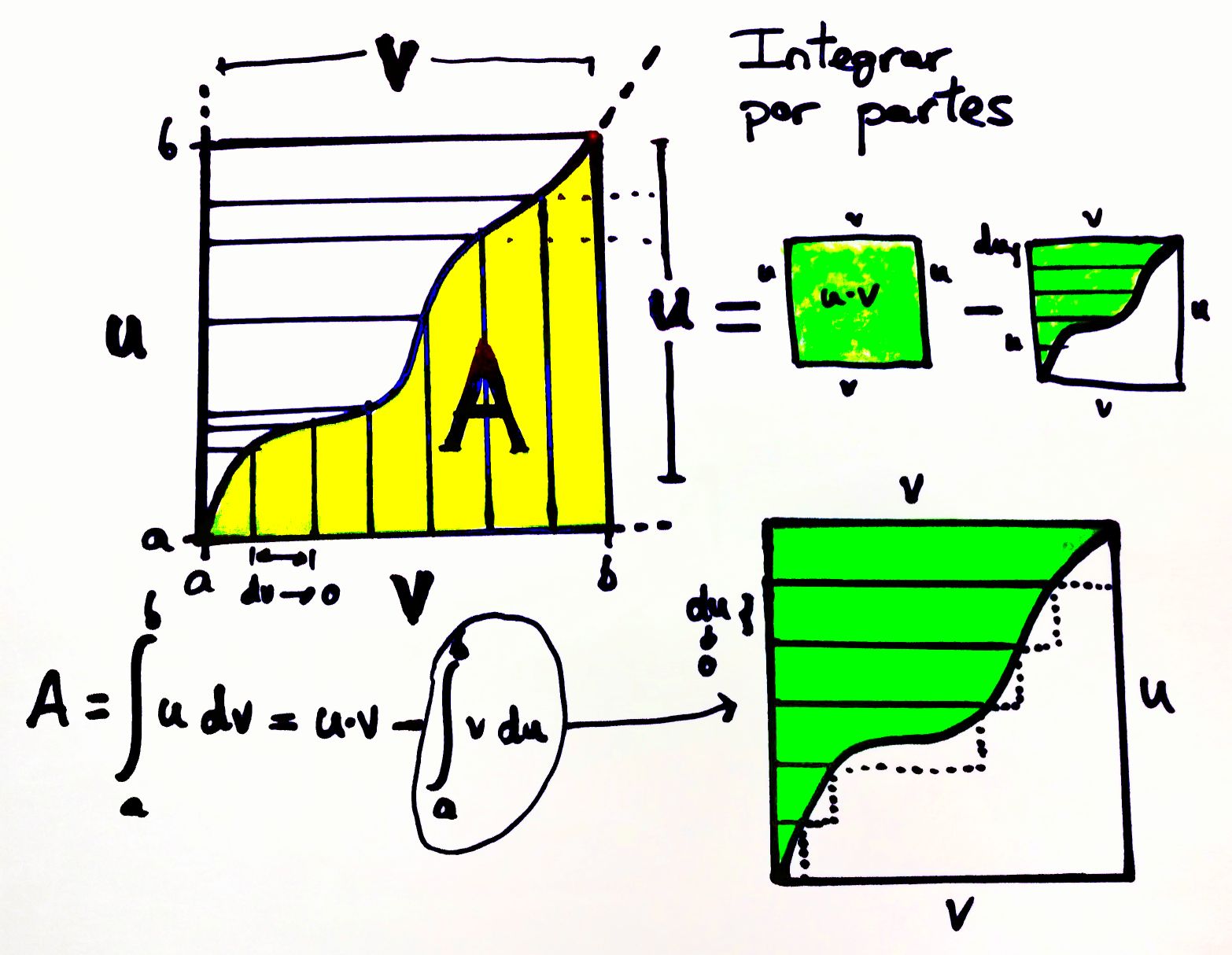 Entender integrales por partes