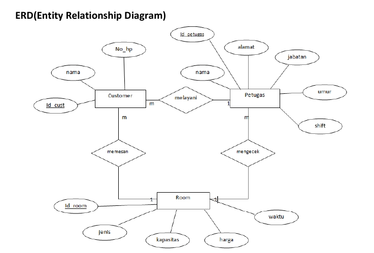 Dream High: DFD dan ERD dari Tugas Besar System Antrian “Nav Karaoke”.