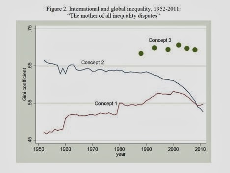 Global Inequality between all people declined from 1988 to 2008 for the ...