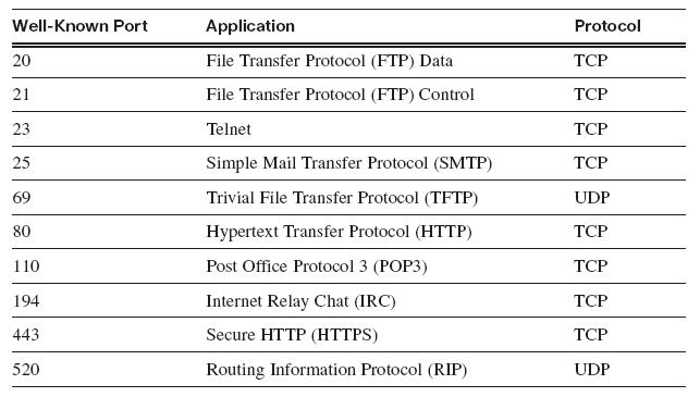 Cisco Certified Network Associate Study Help: TCP and UDP