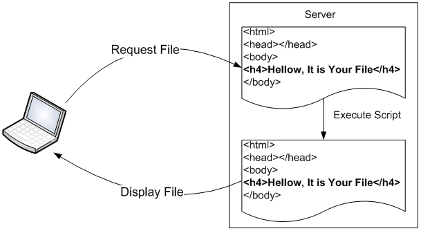 Die Santo Blog: Konsep Pemograman Web Client Side dan Server Side