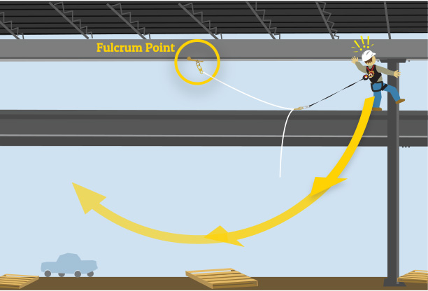 SWING FALL HAZARD, BAHAYA TERSEMBUNYI YANG SERING DIABAIKAN PEKERJA ...