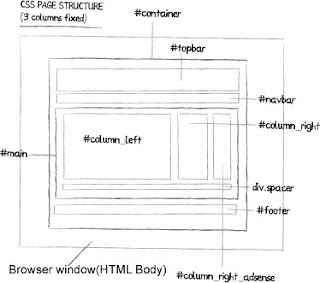 Ramani: How to design a simple Web template structure using CSS DIV
