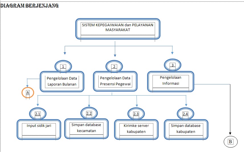 Kelompok 5 RPL | 11-D3TI-01: Diagram Konteks dan Diagram Berjenjang