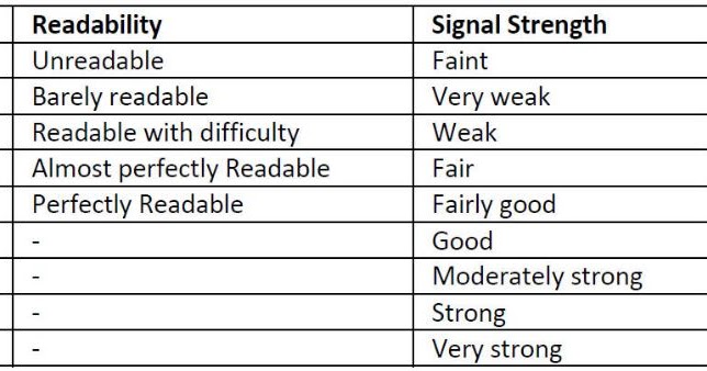 Wireless Amateur Experimenter Group: RST report with no S-meter