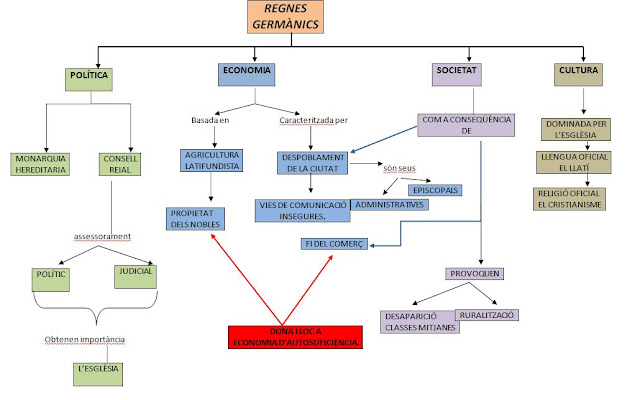 Geografia i Història: mapes conceptuals sobre els pobles germànics