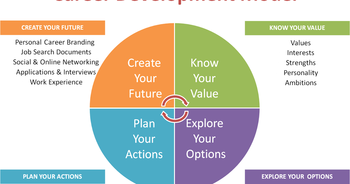 The Creative Apprentice : Personal and professional development