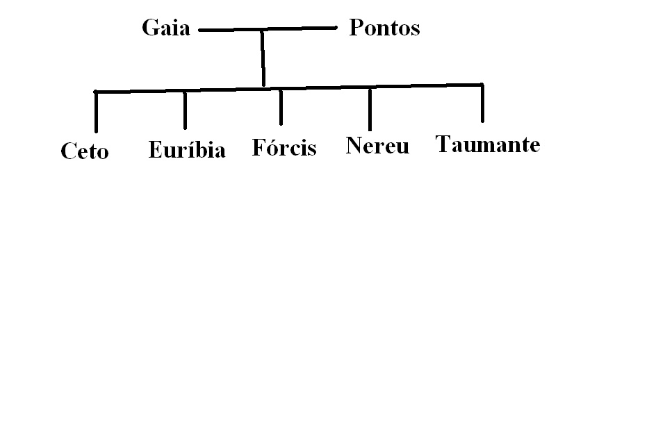 Cradle of Mythology: Filhos e filhas de Gaia (árvore genealógica)