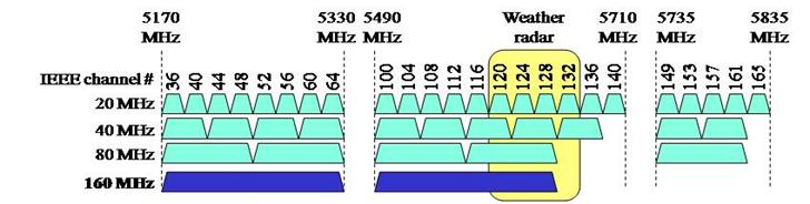 Pervasive Computing - What You Need To Know: IEEE 802.11ac Standard