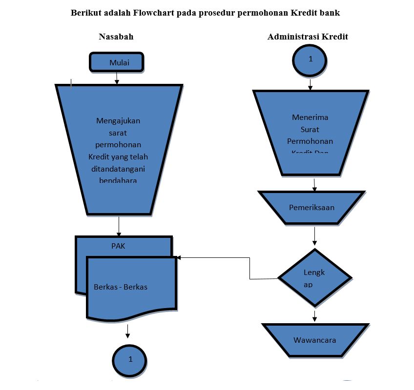 Tugas TKP 2 - Prosedur dan Flowchart mengajukan kredit di Bank