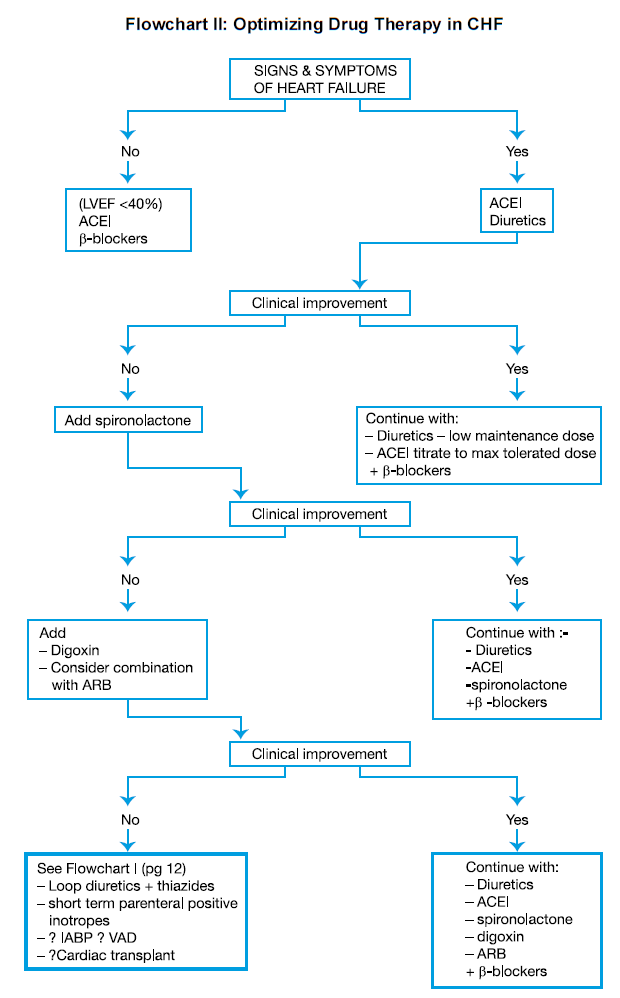 OurMedicalNotes: Heart Failure
