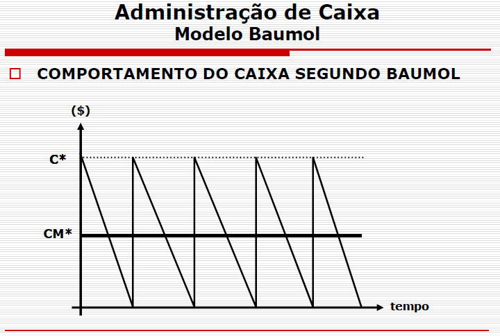 Finanças com HP e EXCEL: Administração de Caixa: Baumol com a ...