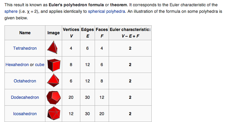 Using Mathematics to Think Effectively - Students: Euler Characteristic ...