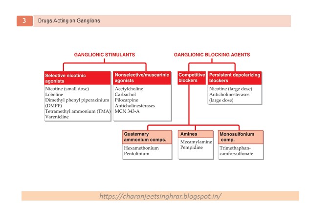 Pharmacological Classification of Drugs