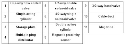 Gedung Meka: Stacking magazine station