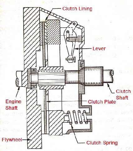 What is Semi-Centrifugal Clutch? Construction and Operation Of Semi ...