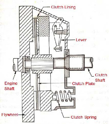 What is Semi-Centrifugal Clutch? Construction and Operation Of Semi ...