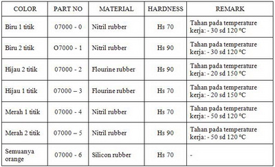 Apa yang di maksud dengan O-Ring seal?