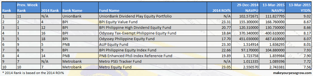 Top 10 Equity UITF in the Philippines (as of March 13, 2015)
