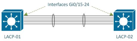 Jason Guynn: Link Aggregation Control Protocol - 802.3ad