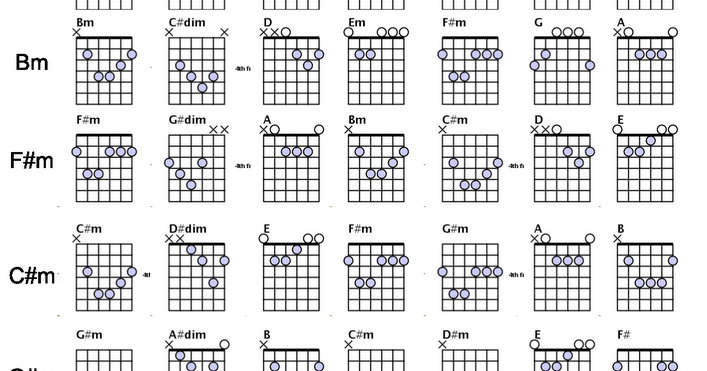 Table Kord | Chord | Kunci Gitar Minor - KordGitarSheilaOn7