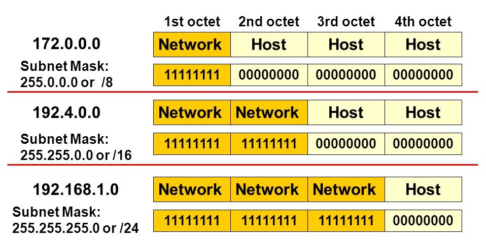 Subnet mask - Sucheta's Blog