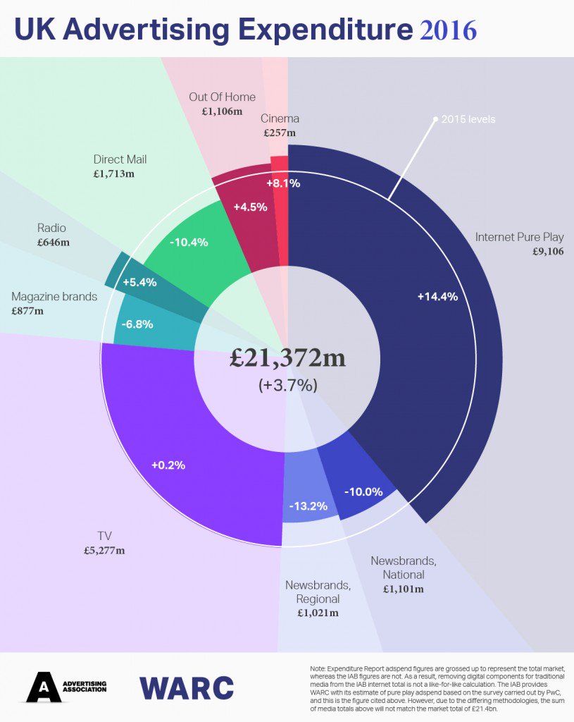 Account Planning Toolkit: [Chart] Breakdown of UK advertising ...